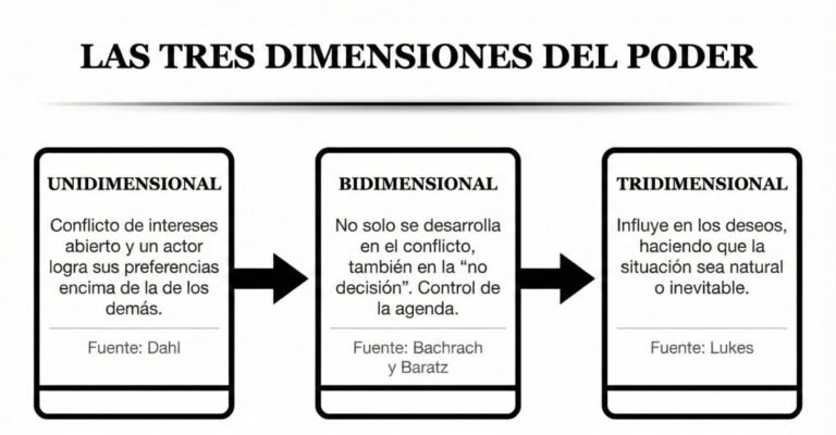 ¿Cómo se ejerce el poder? Las 3 dimensiones Política conciencia